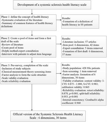 Frontiers | Development and validation of a Systemic Sclerosis Health Literacy Scale